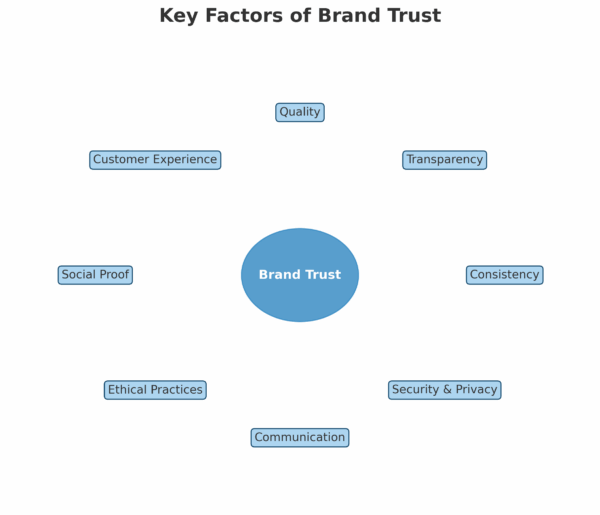 Brand Trust: The Foundation of Lasting Success | Digitoly